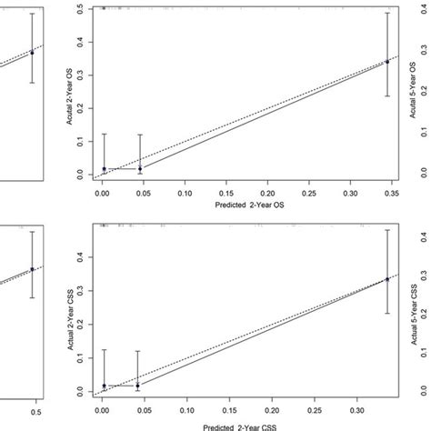 Calibration Curves Of The OS CSSspecific Nomograms Calibration