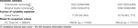 Bym Modelling Results By Gender Men Median Ci 95 Women Median Ci Download Table