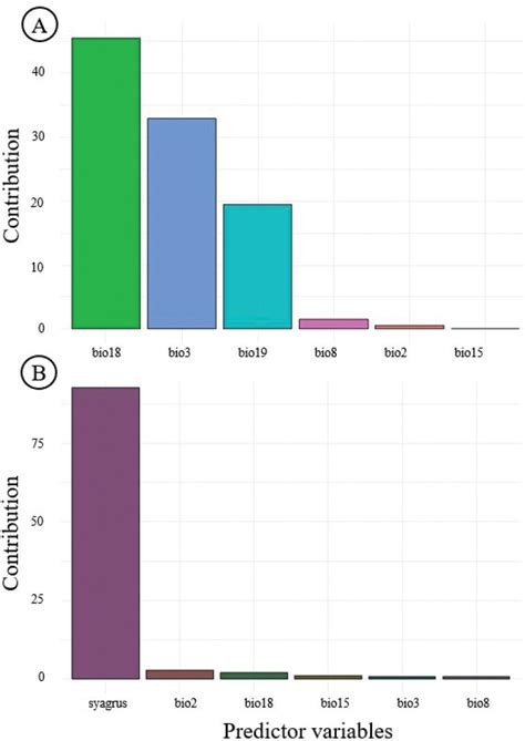 Variable Contribution Of Models Without And With Biotic Interaction