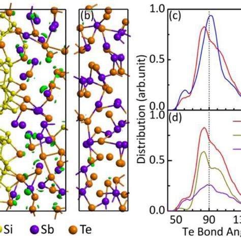 Structure Of A The Amorphous Si And Amorphous Sb2te3 Interface Ist