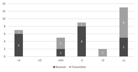 Affective Meanings Receiver And Transmitter Download Scientific Diagram