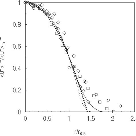 The Profile Of Mean Velocity Defect U D In The Axisymmetric