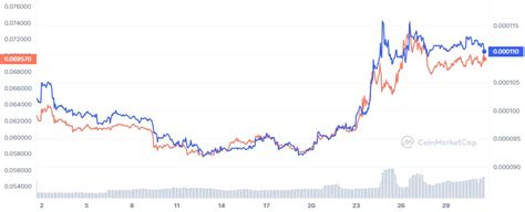 Sponge Token Volumes Jump 17 As Meme Coin Markets Prepare For Price