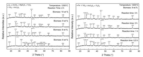 phase formation after reduction at a varying amounts of palm kernel
