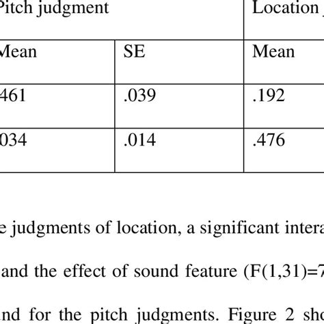 Mean Regression Values And Standard Error For Judgments Of Pitch And
