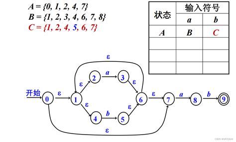 编译原理与技术（二）——词法分析（三）词法分析器的构造词法分析器 Dfa Csdn博客