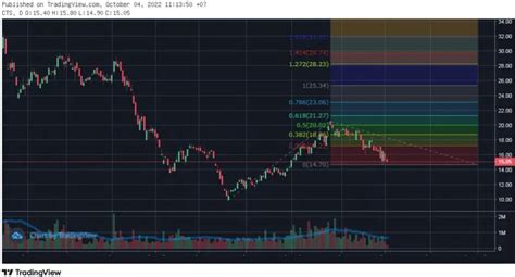 Cách Sử Dụng Fibonacci Trong Forex Cho Người Mới Forex Trading