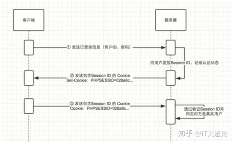 接口鉴权之cookie，session和token 知乎