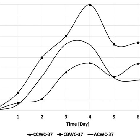Optical Density Vs Time Download Scientific Diagram