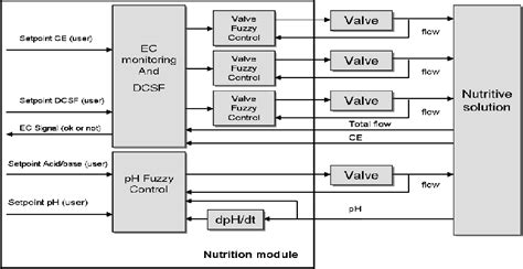 Figure 3 From Fuzzy Irrigation Greenhouse Control System Based On A Field Programmable Gate