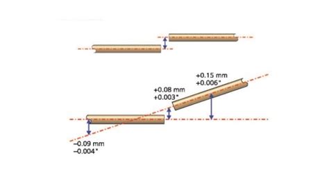Shaft Alignment Practice Iqs