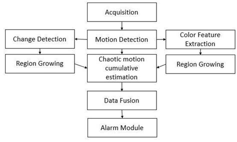 Smoke Detection Algorithm Using Color Features And Motion Detection