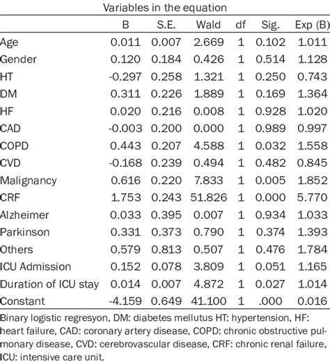 Logistic Regression Analysis Of The Factors Affecting The Download Table