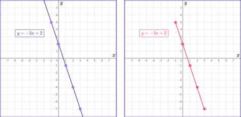 graphing linear equations math steps examples and questions