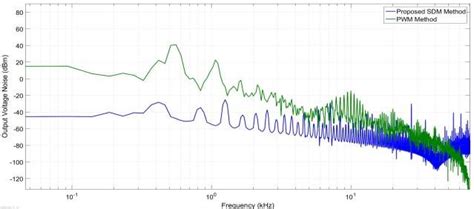 Output Voltage Noise Frequency Response Spectrum For PWM Method In CCM Download Scientific