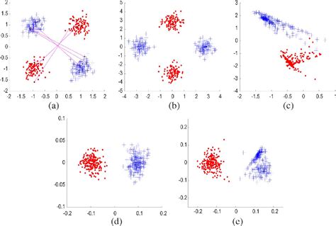 figure 1 from a kernel approach for semisupervised metric learning