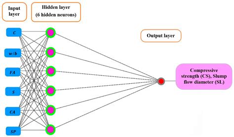 Sustainability Free Full Text Soft Computing And Machine Learning