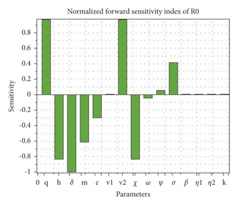 graph of sensitivity analysis of parameters in the model s “basic