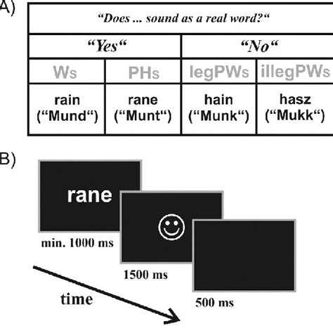 The Phonological Lexical Decision Task Experiment A Experimental
