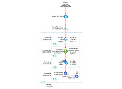 How To Expose Nginx Ingress Controller Via Azure Front Door And Azure