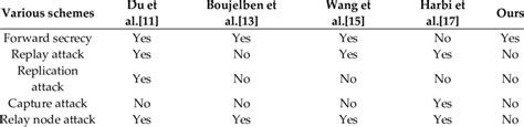 Discussion Of Various Schemes About Security Performance Download Scientific Diagram