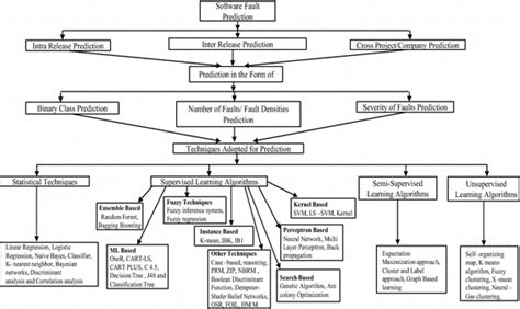 Taxonomy Of Software Fault Prediction Techniques Download Scientific