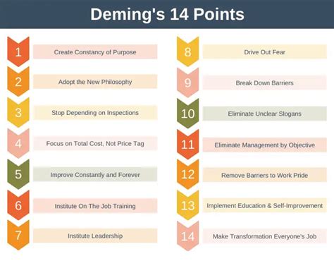 Deming S 14 Points For Management