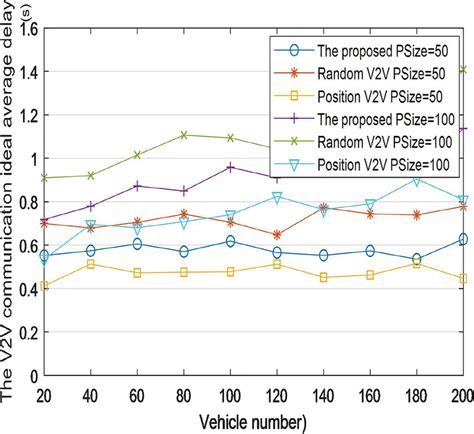 the v2v delay with respect to the number of nodes in ideal condition