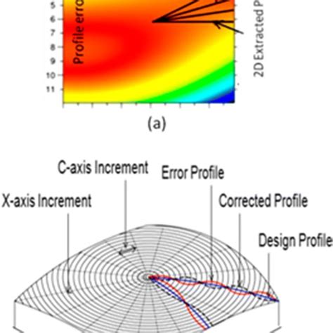 Form Error Compensation In The Slow Tool Servo Machining Of Freeform Optics Request Pdf