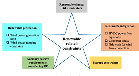 Figure 12 From Ac Optimal Power Flow In Power Systems With Renewable Energy Integration A
