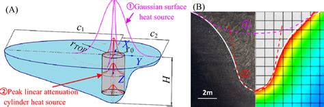 Gaussian Surface Heat Source Combined Peak Linear Attenuation Cylinder Download Scientific