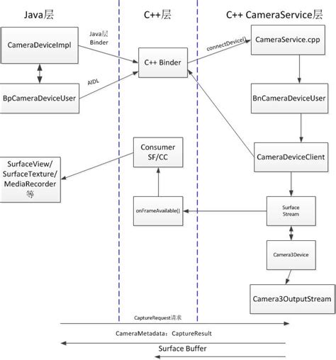 Android60源码分析之camera Api20简介 Csdn博客