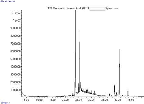 Gc Ms Chromatogram Of G Tembensis Ethyl Acetate Stem Bark Extract Download Scientific Diagram