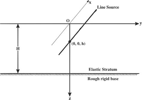 Geometry Of A Dip Slip Line Dislocation In An Elastic Isotropic Layer Download Scientific