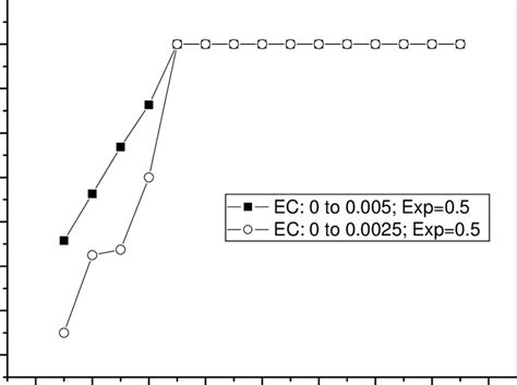 Prediction Accuracy Based On Pressure With Emitter Coefficient 0 To