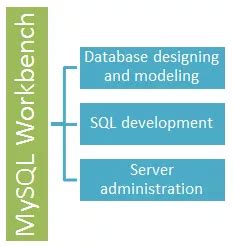 Підручник для початківців MySQL Workbench Як встановити Використовуйте Підручник із СУБД