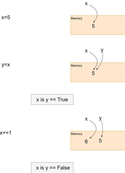 Python Is Integer Immutable Or Mutable Stack Overflow