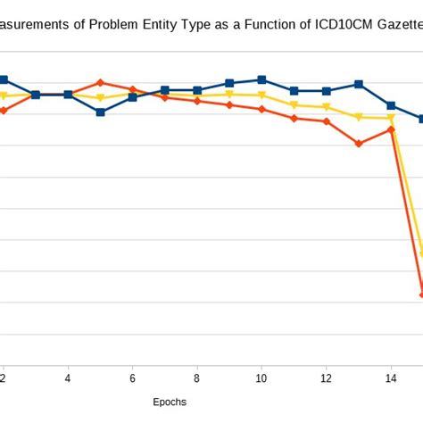 Statistical Measurements Of Problem Top Test Middle And Treatment