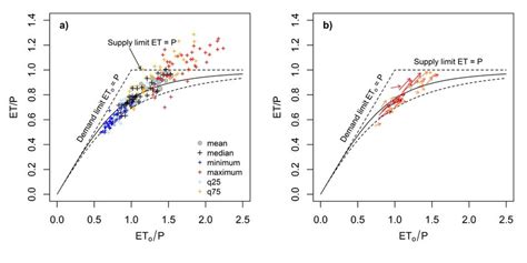 A Budyko Diagram With The Aridity Index Reference Evapotranspiration