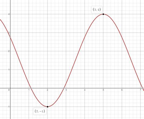 Sketch The Graph Of The Sinusoid Described Then Write The P Quizlet