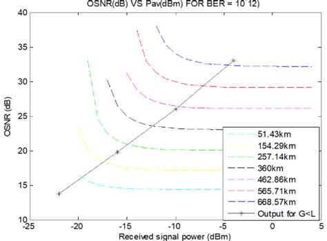 Plot Of Osnr Vs P For G Download Scientific Diagram