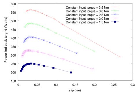 Variation Of The Generator Output Power Versus The Slip Download Scientific Diagram