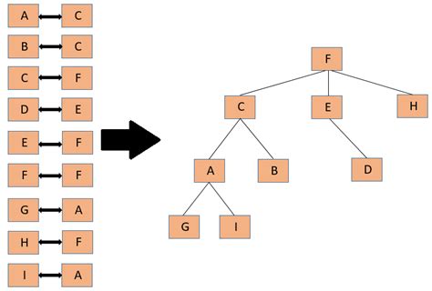 Find Employees Under Every Manager With C Rust C By Meeprogram Medium