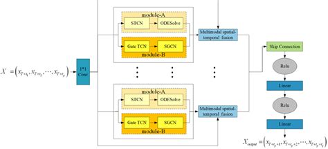 General Framework It Consists Of K Spatial Temporal Layers And The