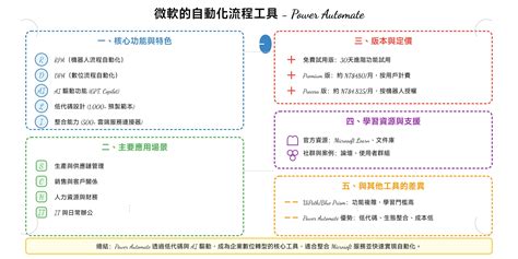 重宗 微軟的自動化流程工具 Power Automate 是一個強大的雲端平台，專為企業設計，旨在簡化流程並提升效率。 以下是對其功能、特色、應用場景、定價及學習資源的詳細說明