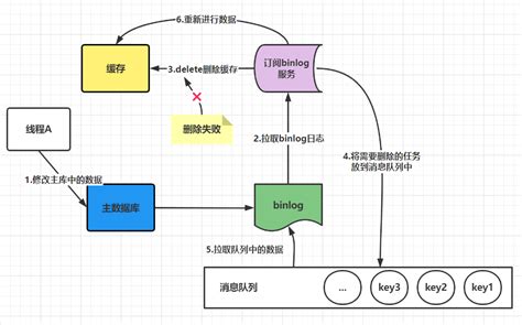【redis】如何保证redis缓存与数据库的一致性？redis缓存如何与数据库保持一致 Csdn博客