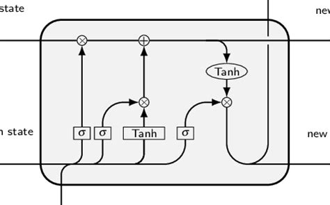 Schematic Representation Of The LSTM Cell Structure Download Scientific Diagram