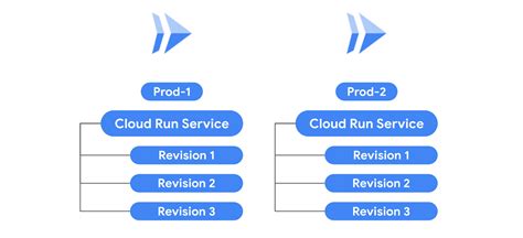 using cloud deploy to promote pre prod to production in cloud run