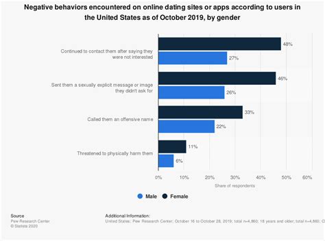 97 Surprising Online Dating Statistics And Trends For 2023 Her Norm