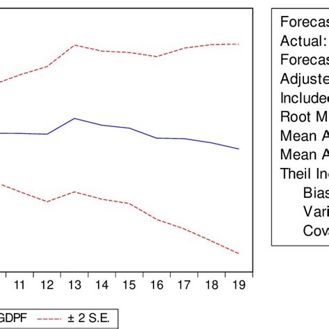 Testing The Forecasting Ability Of The Model Source Authors Download Scientific Diagram